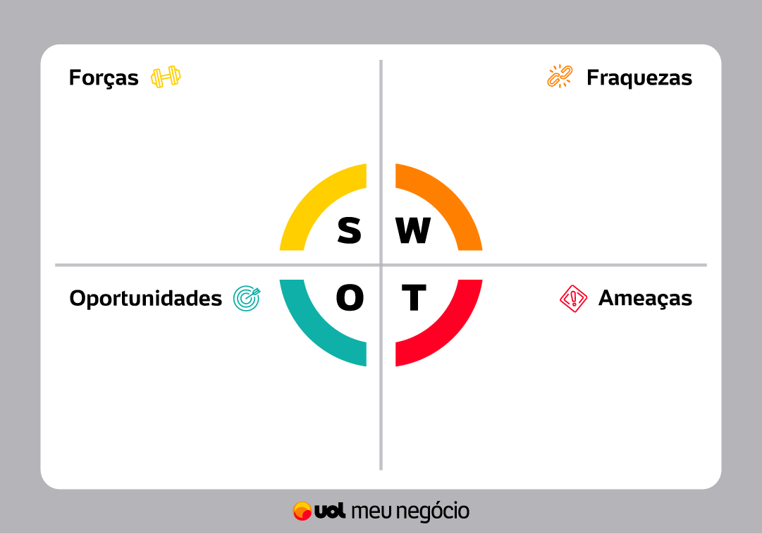 Matriz SWOT ou FOFA: Saiba tudo sobre a técnica