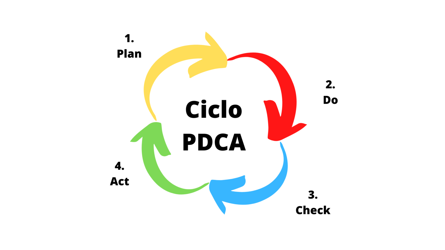PDCA: Entenda mais dessa metodologia de gestão